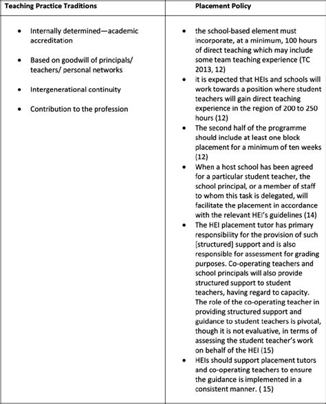 Teaching Practice And School Placement Download Scientific Diagram