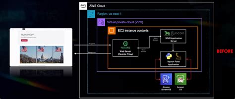 Devops Project 32 Re Platform App Proof Of Concept Pocon Aws Elastic Container Serviceecs