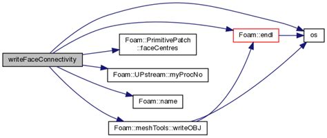Openfoam Amiinterpolation Class Reference