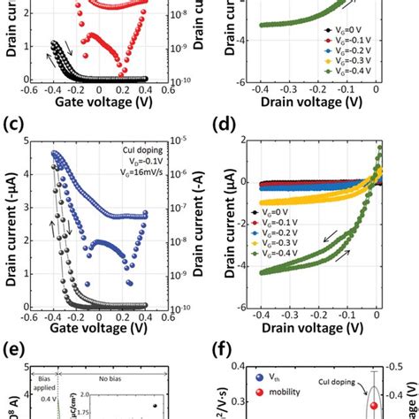 quasistatic id vg and id vd curves for a b 100 °c and c d cui‐doped