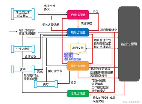 项目管理的49个过程的数据流向 项目过程数据 csdn博客