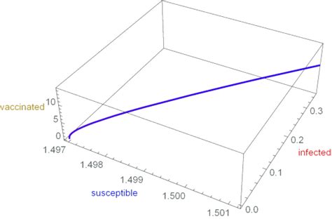3d Phase Portraits Of A Siv And B Sir Models Download Scientific