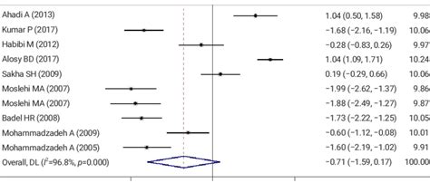 Comparison Of Neonatal Bilirubin Levels Between Both Groups 12 Hours Download Scientific