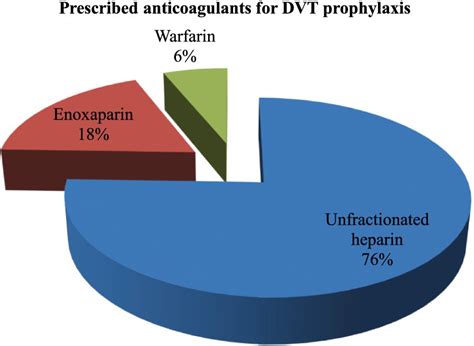 Frontiers Evaluation Of Deep Vein Thrombosis Prophylaxis Use In A