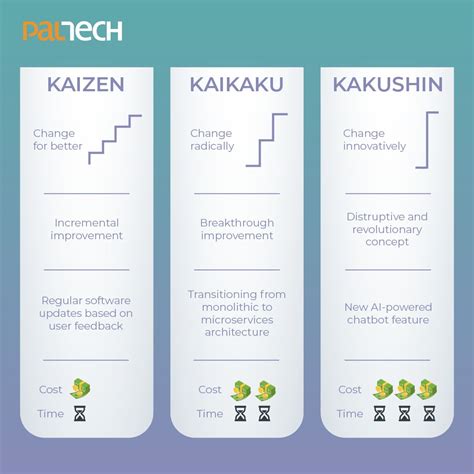 Paltech On Linkedin Kaizen Kaikaku Kakushin Innovation Continuousimprovement…