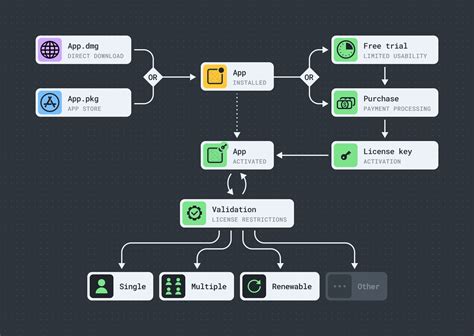 Guide Protect App Sales And Licensing From Hacking Secretly Dev