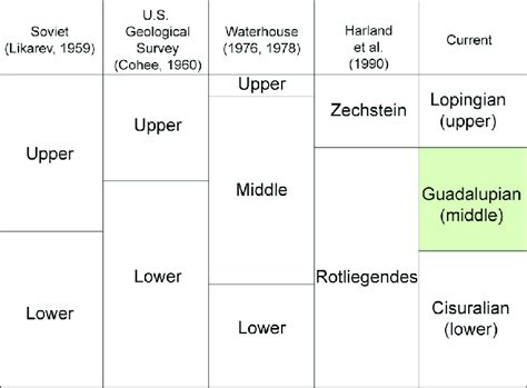 Selected Subdivision Of The Permian System Into Series Compared To The Download Scientific