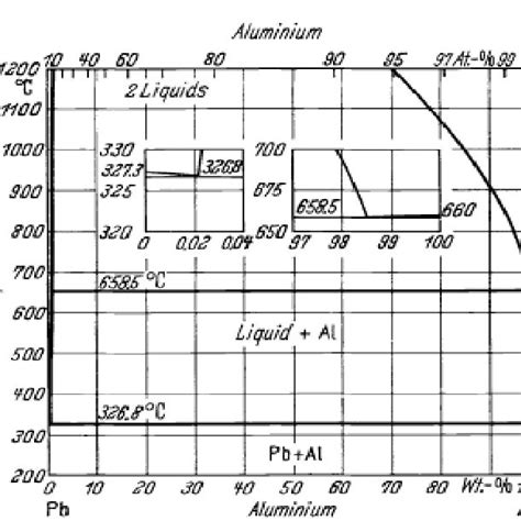 Binary Phase Diagram Of Pb Sb System [1] Download Scientific Diagram
