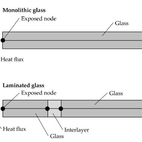 Schematic Representation Of 1d Heat Transfer Models A Monolithic And Download Scientific