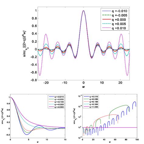 The Q Fourier Transform Of The Uniform Distribution Is Download