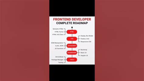 Front End Developer Complete Road Map Computerscience Youtube