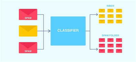 Build Email Spam Classification Model Using Python And Spacy By Divy Shah Analytics Vidhya
