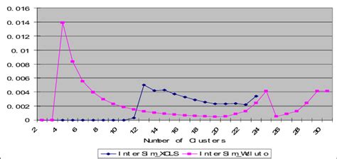 The Inter Class Similarity Performance Of Xcls Vs Wcluto On Xmlfiles Download Scientific