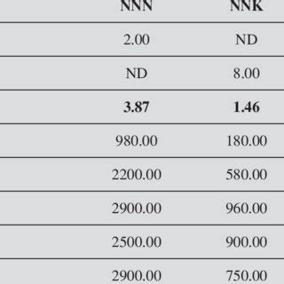 Summary Data Of Maximum Tobacco Specific Nitrosamine Levels In Various Download Table