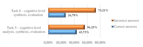 Correlation Between True False Answers At High Cognitive Level Download Scientific Diagram