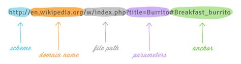 Understanding Urls Utkal Computer