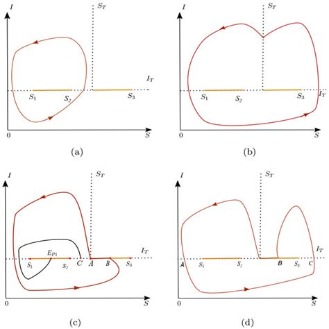 Nonexistence Of Sliding Mode Limit Cycles In Case 1c Download Scientific Diagram