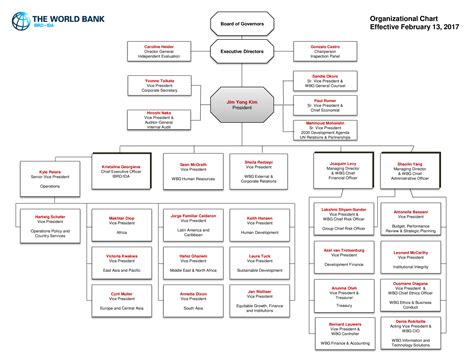 Simple Hierarchy Chart