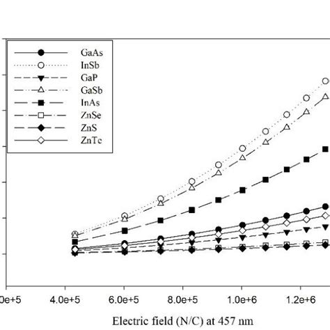 Second Order Nonlinear Optical Polarization Download Scientific Diagram