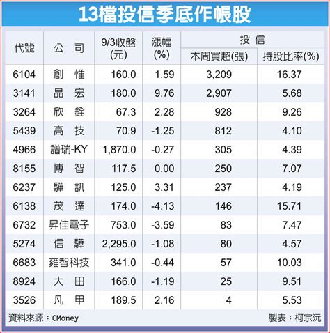 13檔投信認養股 蓄勢衝 上市櫃 旺得富理財網