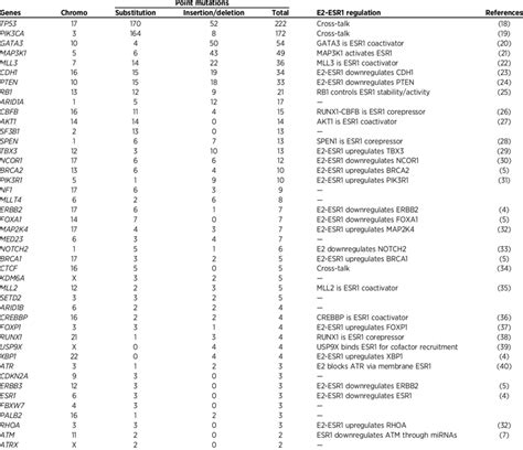Relationship Of E2 Esr1 To Breast Cancer Driver Genes With Point