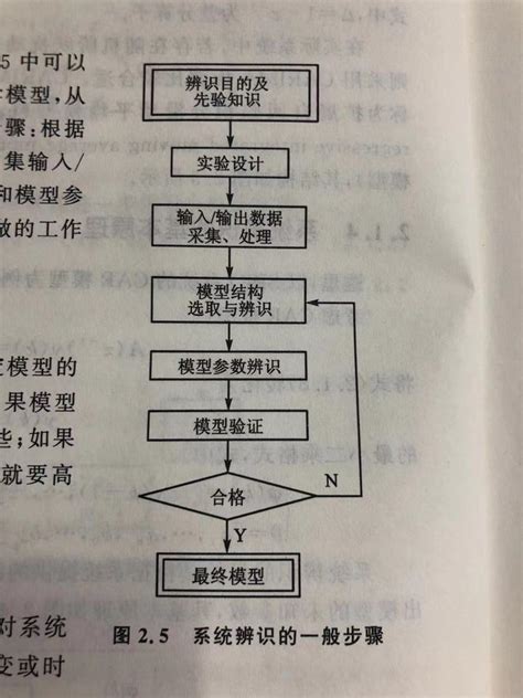 【好物推荐】《系统辨识与自适应控制matlab仿真》 知乎