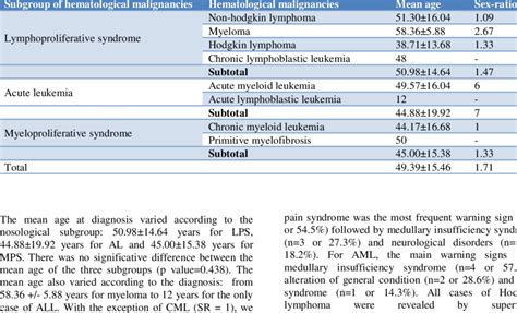 Repartition Of Mean Age And Sex Ratio According To The Diagnosed