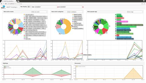 Misp Misp Dashboard A Dashboard For A Real Time Overview Of Threat Intelligence From Misp