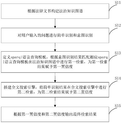 Case Information Semantic Retrieval Method And Device Based On