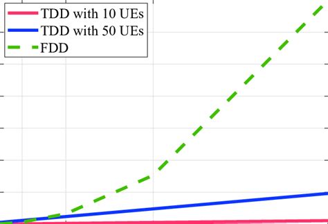 Computational Complexity Of Csi Estimation For Tdd And Fdd Systems