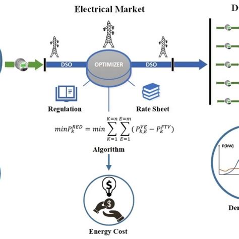Methodology For Demand Management In Recharging Evs Download