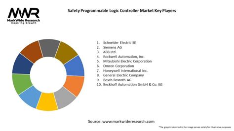 Safety Programmable Logic Controller Market Analysis Industry Size Share Research Report
