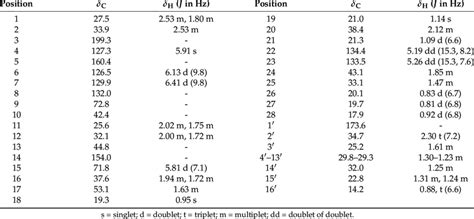 1 H And 13 C Nmr Spectral Data Of Compound 1 In Cdcl 3 500 Mhz For 1 Download Scientific