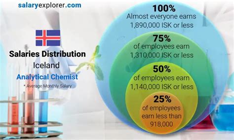 Analytical Chemist Average Salary In Iceland 2024 The Complete Guide