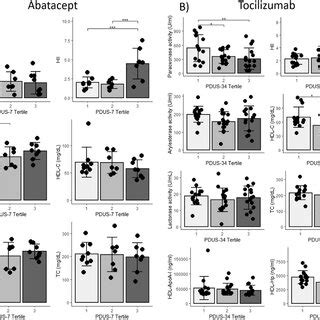Measures Of HDL Function PON1 Activity And Cholesterol Grouped By PDUS Download Scientific