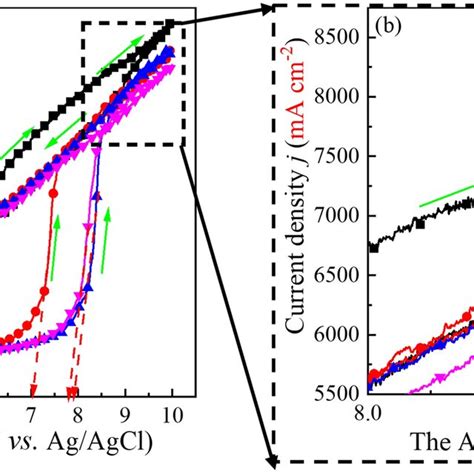 Cyclic Voltammetry Curves With Different Magnetic Fields Download