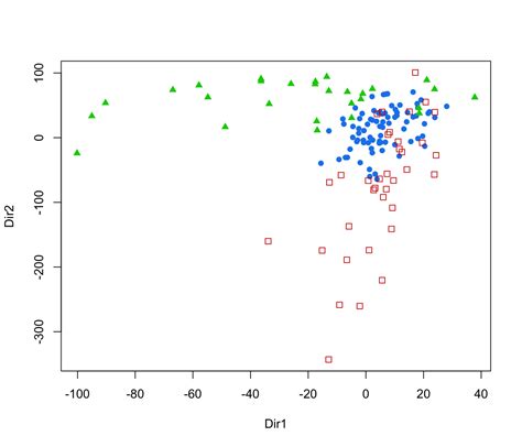 Dimension Reduction For Model Based Clustering And Classification — Mclustdr • Mclust