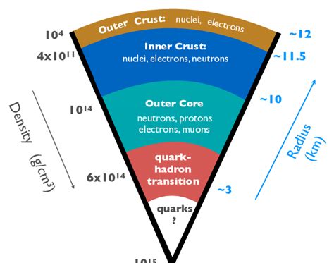 The Structure Of A Neutron Star As Predicted By Theory Download