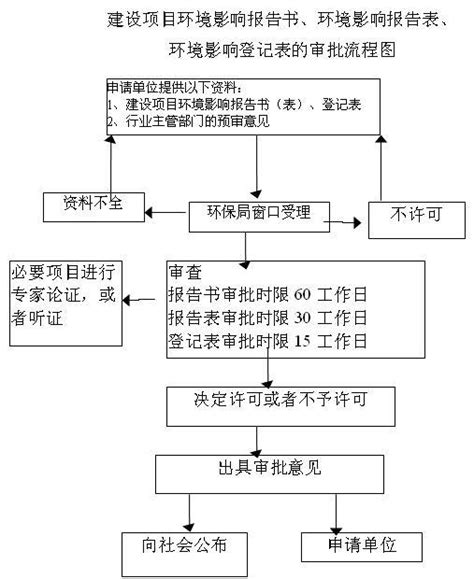 环保审批流程图册 360百科