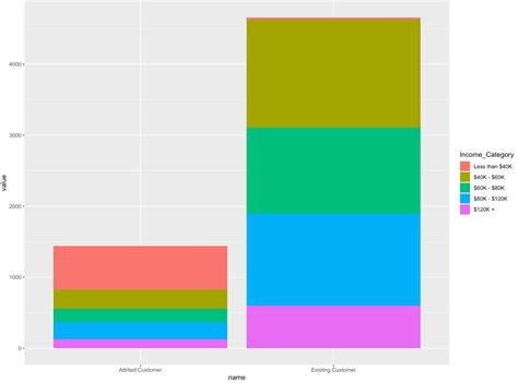 Ggplot2 Stacked Bar Chart With Side By Side In R Ggplot Stack Overflow