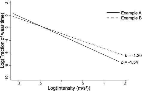 Example Of The Fitted Regression Line Of Logtransformed Intensity And Download Scientific