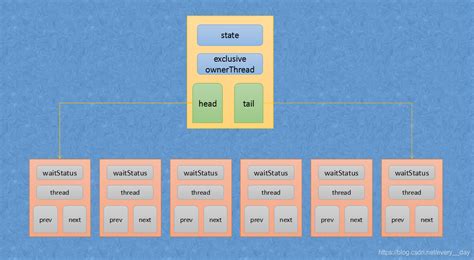 彻底弄懂reentrantlock —— 超详细的原码分析 Csdn博客