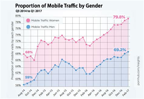 The Growth Of Porn Content Consumption On Mobile Devices Is Driven By
