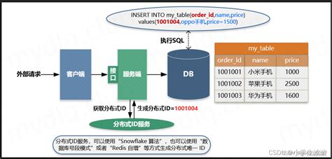 接口幂等性校验，太优雅了经典接口幂等性验证 Csdn博客