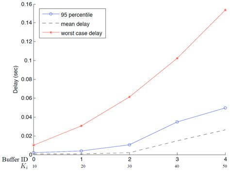 Future Internet Free Full Text Priority Queues With Fractional