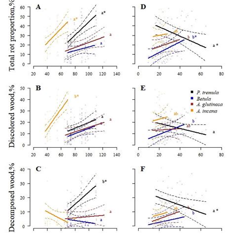 Effect Plots Displaying Variation In Stem Volume Proportions Affected