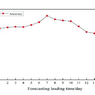Values Of Accuracy Under Different Forecast Leading Times Download Scientific Diagram