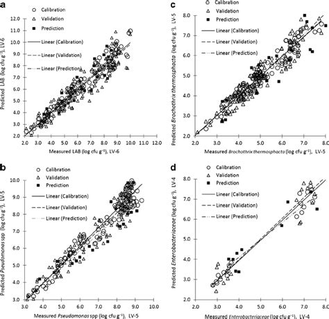 Correlation Between The Observed And The Estimated Values Obtained From Download Scientific