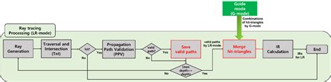 Flowchart Of LR Mode For One Sound Source Modified To Suit The