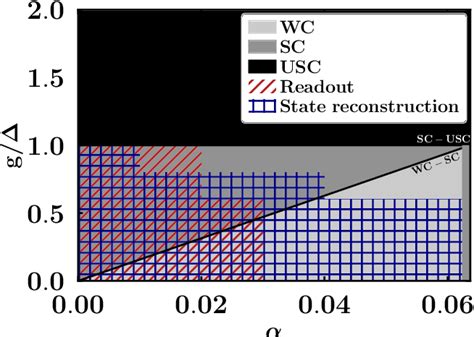 Figure 12 From High ﬁdelity State Reconstruction Of A Qubit Via Dynamics Of A Dissipative